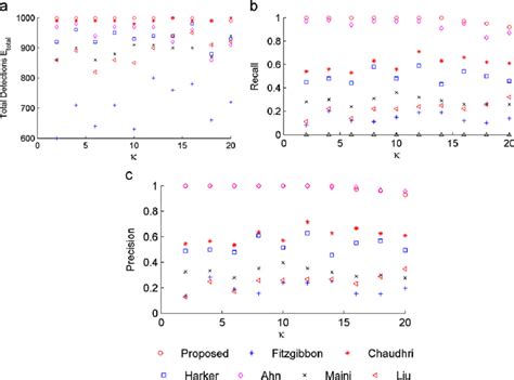 Ellipse Detection Characteristics For Experiment 7 2 Noisy Cluster Of Download Scientific