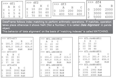 Notes Chapter Python Pandas Ii Dataframes And Other Operations