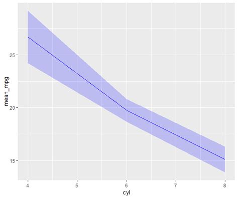 Plot Confidence Interval With Ggplot2 Stataiml