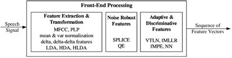 Overview Of Front End Processing Methods Download Scientific Diagram