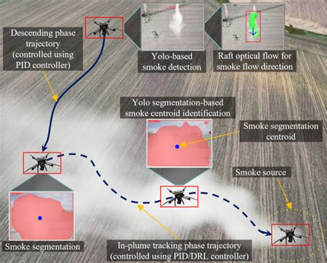 논문 리뷰 Autonomous Drone for Dynamic Smoke Plume Tracking