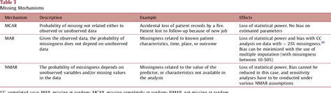 Table 3 From Regression Modeling Strategies Semantic Scholar