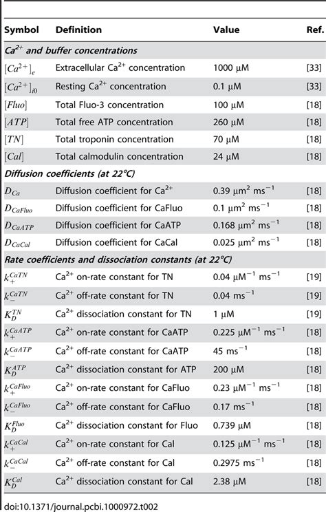 Calcium And Buffer Reaction Diffusion Parameters Download Table