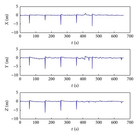 Position Errors Of The Kf Algorithm Download Scientific Diagram