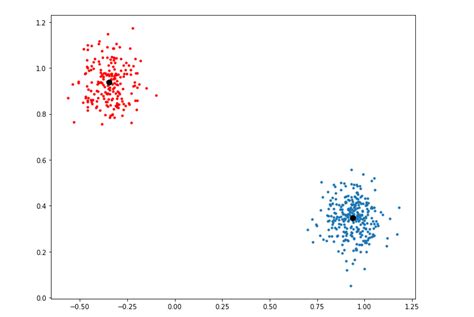 Gaussian Mixture In The Plane With 2 Clusters The First Cluster Has Download Scientific