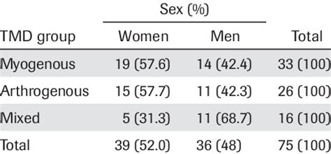 sex distribution within groups download table