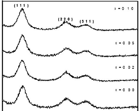 X Ray Diffraction Patterns Of Mn Doped And Undoped Zns Samples Figura Download Scientific