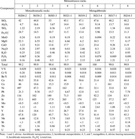 Major Wt And Trace Element Ppm Contents In Representative Samples