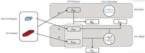 小全读论文《learning A Unified Classifier Incrementally Via Rebalancing》cvpr2019 Csdn博客