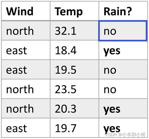 机器学习基础：离散和连续数据数据与离散数据 Csdn博客