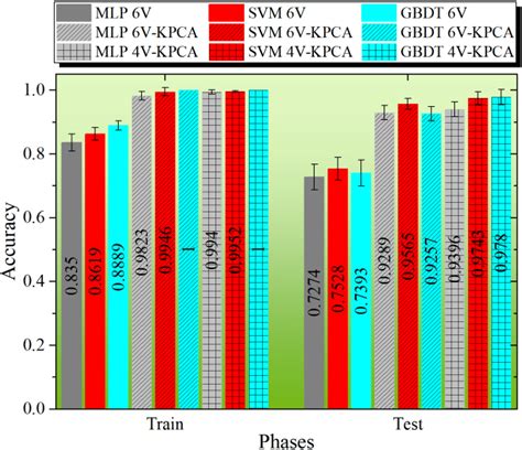 the predictive accuracies of different preprocessing methods and
