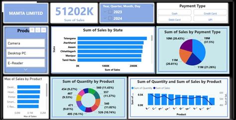 Powerbi Datavisualization Dashboarddesign Learningjourney