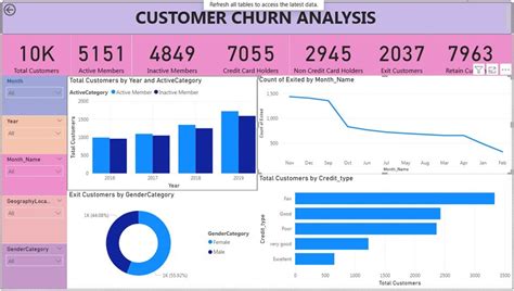 Dataanalytics Customerchurn Datavisualization Businessintelligence Aman Gupta