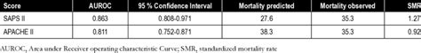 Comparative Features Of Saps Ii And Apache Ii Scores Applied On