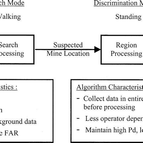 Relationship Between The Search Mode And The Discrimination Mode And
