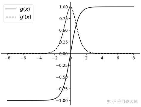 【深度学习】第3 12节 激活函数 知乎