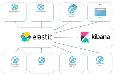 How To Aggregate Sitecore Logs With Elasticsearch And Kibana