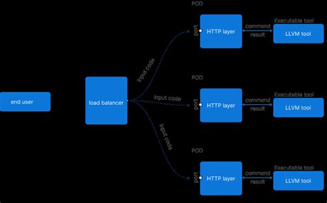 Compile Llvm Tools Download Scientific Diagram