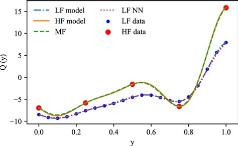 Approximations From Multi Fidelity Data Aggregation Using Convolutional Download Scientific