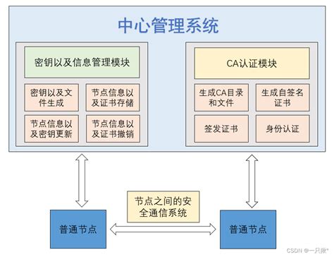 Ca认证与节点保密通信系统的设计与实现ca系统的设计与实现 Csdn博客