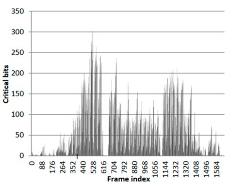Sensors Free Full Text A Review On Soft Error Correcting Techniques