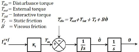 figure 1 from simulation of online human arm inertia estimation for