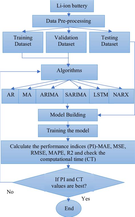 Soc Level Estimation From The Time Series Forecasting Models Download