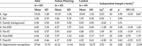 Independent Sample T Test Chi Square Test Of The Demographic Data And Download Scientific