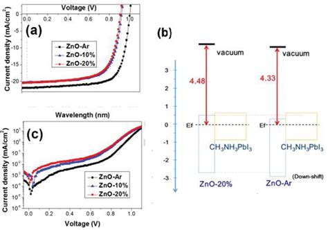 Zno Based Electron Transporting Layer For Perovskite Solar Cells Intechopen