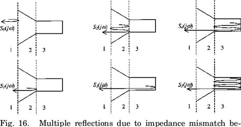 Figure 16 From Measurement Of Propagation Constant In Waveguides With