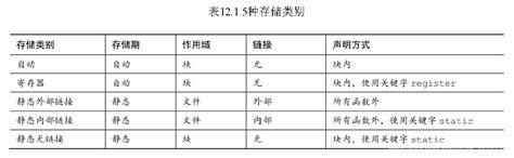 c语言 存储类别、连接和内存管理 file scope定义的变量 其他文件可以链接吗 csdn博客