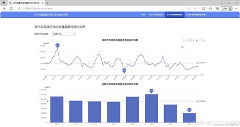 Python汽车销售数据分析系统 爬虫可视化 Flask框架 Echarts可视化（毕业设计） Csdn博客