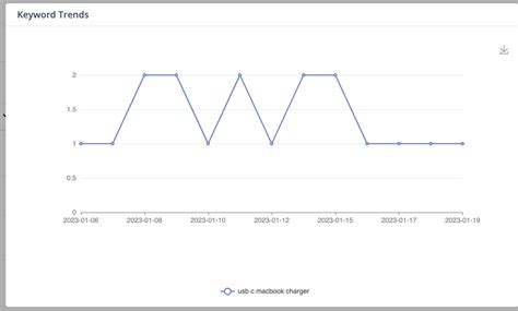 amazon s search query performance dashboard your key to more sales