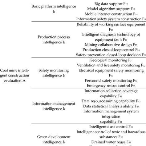 Anp Network Model For The Intelligent Construction Of Coal Mines