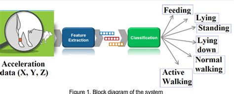 Figure 1 From Low Cost Iot Based System To Monitor Cows Behavior Semantic Scholar