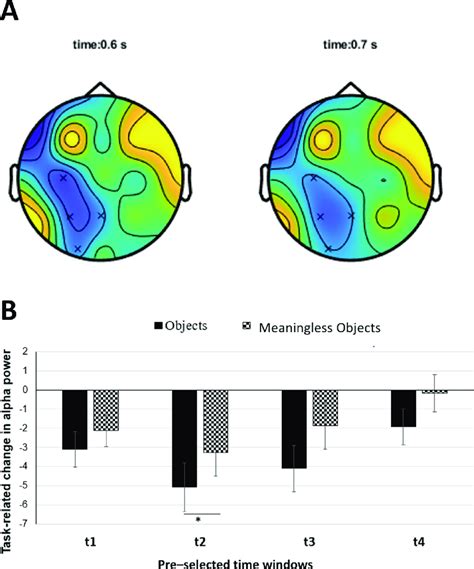 A Results Of Non Parametric Cluster Based Permutation Analysis Of