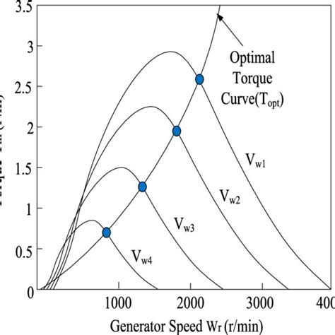 Parameters Of Permanent Magnet Synchronous Generator Pmsg Download Scientific Diagram