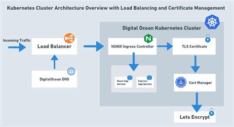Safwan Mohammed On Linkedin Kubernetes Docker Cicd Githubactions Cloudnative Digitalocean