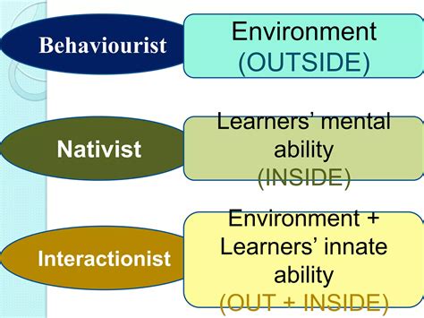 Input Interaction And Second Language Acquisition Pptx