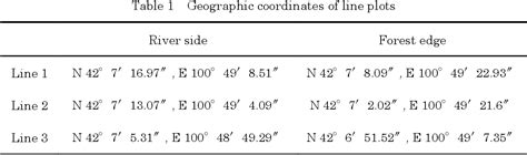 Table 1 From Stand Structure And Dynamics Of Riparian Populus Euphratica Forest Located In Ejina