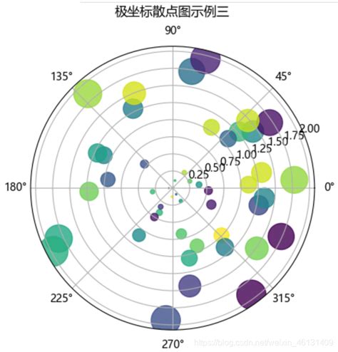 Python 第三方模块 绘图 Matplotlib模块 绘图3极坐标图热力图箱线图 Csdn博客