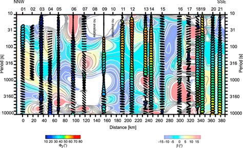 Phase Tensor Ellipse Pseudosection For The Atlas Profile The Color