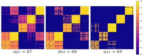 Heatmap Of Overlap Over 100 Clients When ε Takes Different Values