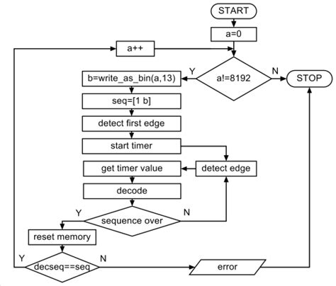 The Top Level Flow Diagram For The Matlab Algorithm Used For Download Scientific Diagram