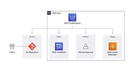 Praveen Choudhary On Linkedin Devops Cloudautomation Aws