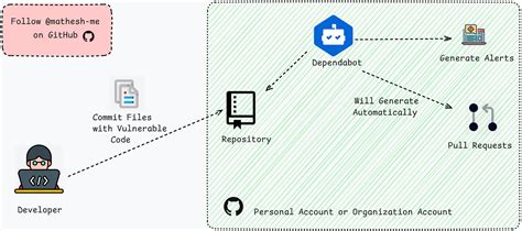 protecting your code 🛡️ how dependabot secures applications from