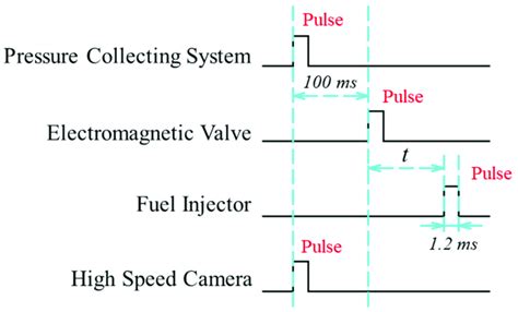 time sequence of different trigger signals download scientific diagram