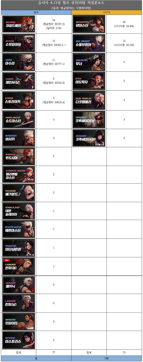 搬运 官网论坛统计的世界职业分布23413 Nga玩家社区