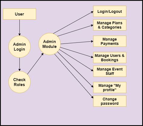 Wedding Management Project In Java Using Jsp And Servlet With Source