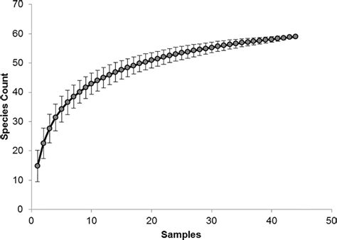 Species Accumulation Plot Randomly Permutated Species Accumulation